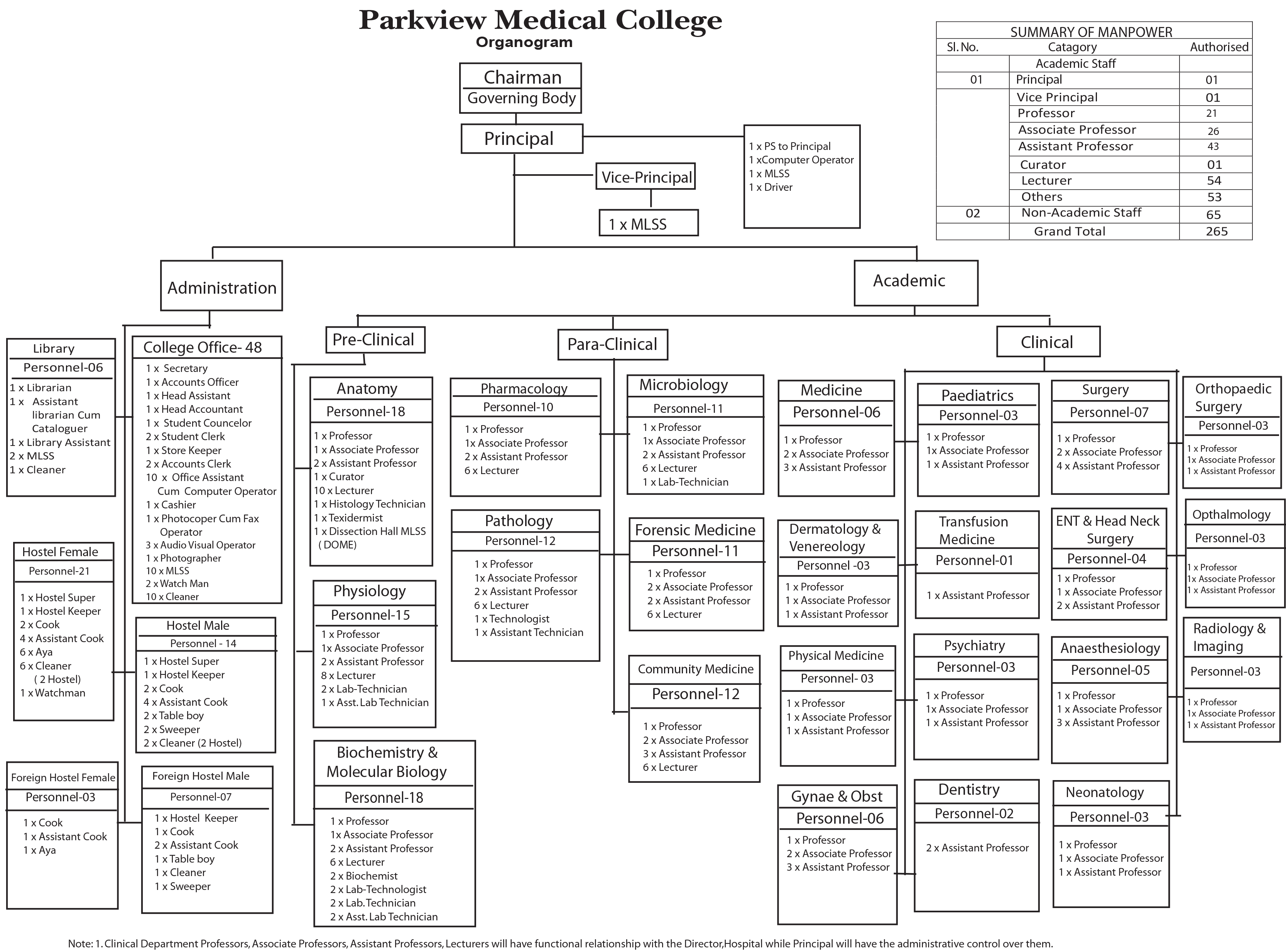 Parkview Medical College & Hospital
